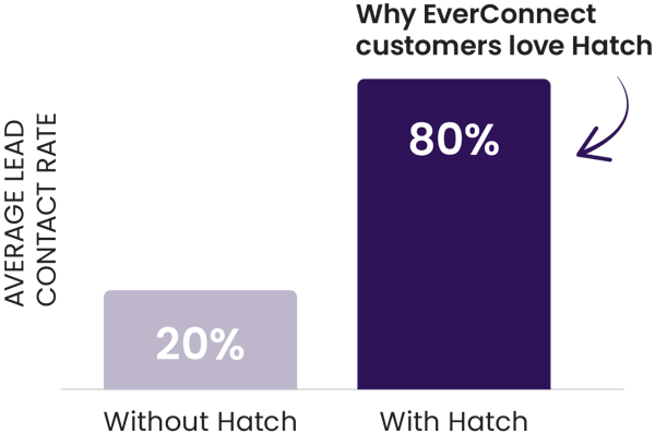 Text Your EverConnect Direct Leads | Hatch