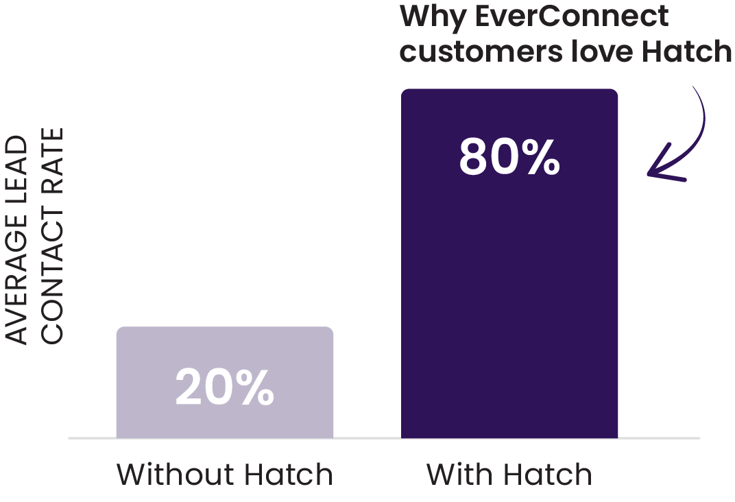 Text Your EverConnect Direct Leads | Hatch