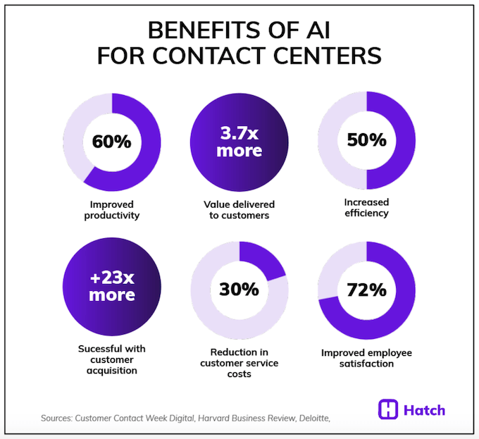 Implementing AI: A Guide for Contact Centers