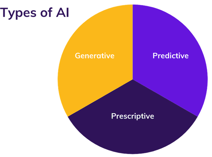 What is Generative AI & How to Use it for Business