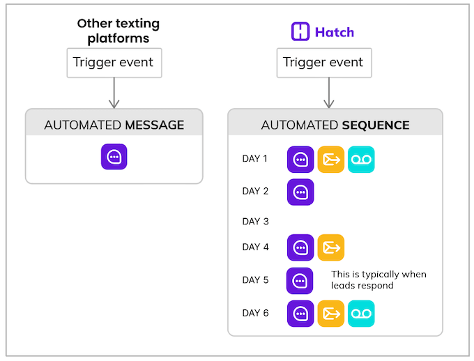 4 Ways Hatch Texting is Different from Other Texting Platforms