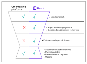 4 Ways Hatch Texting is Different from Other Texting Platforms