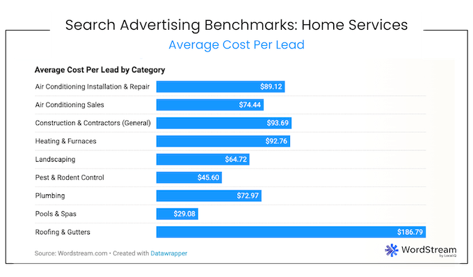 How Much Do Google Ads Cost for Home Services?