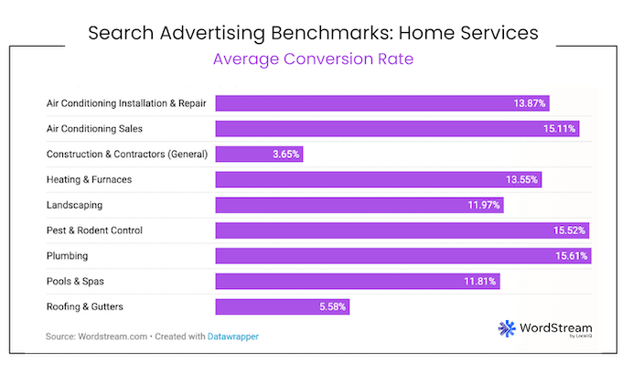 How Much Do Google Ads Cost for Home Services?