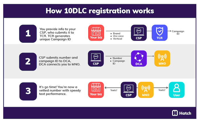 What is 10DLC? (+How to Get Registered)