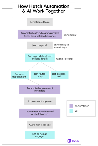 How Does Hatch AI Work?