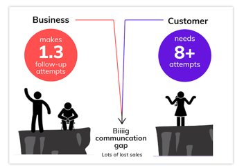 How to Automate Your Sales Follow-Up