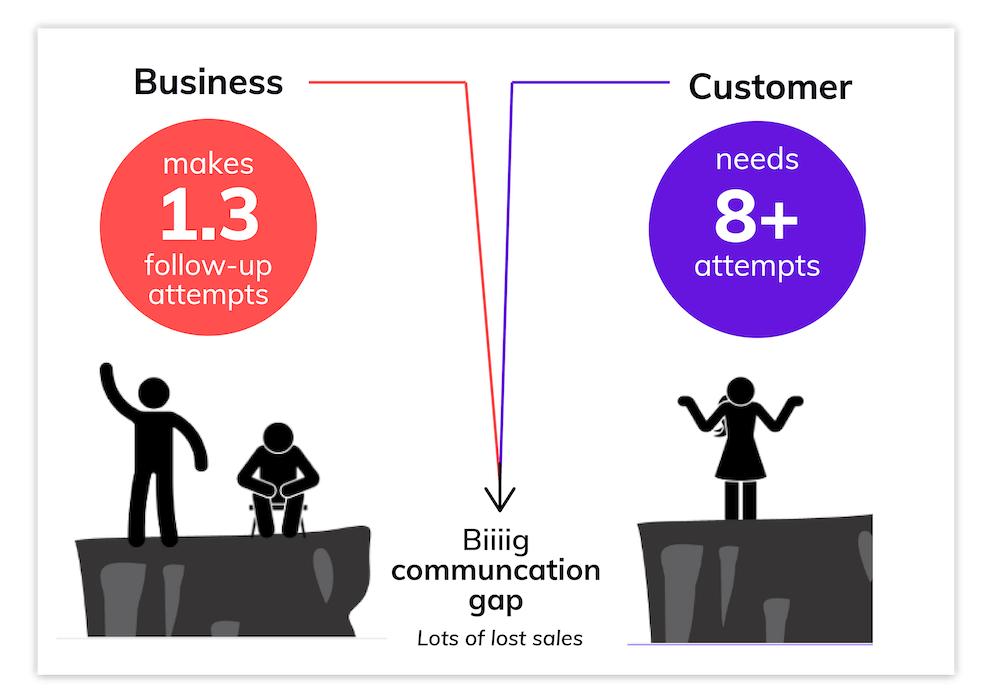 How to Automate Your Sales Follow-Up