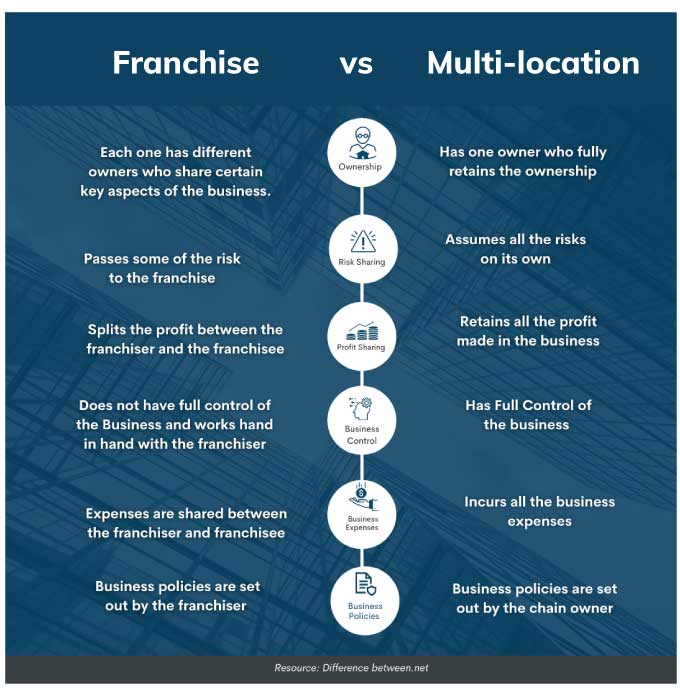 How to Become a Multi-Location Service Business