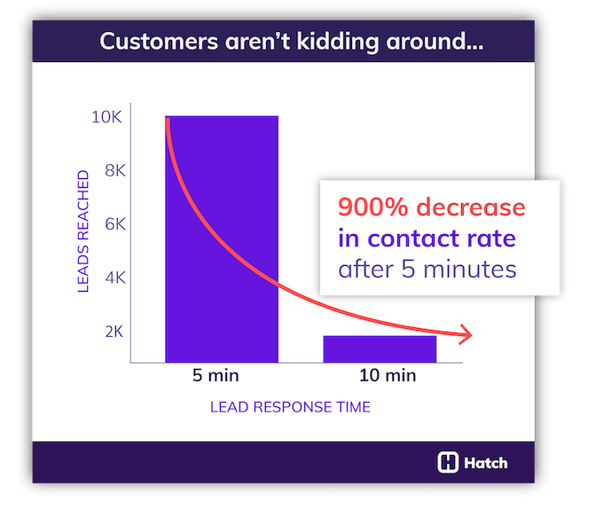 6 Reasons Your Leads Aren’t Responding (and How to Change That)