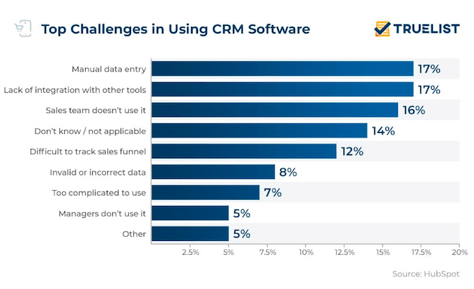 How to Use a CRM: 15 Tips to Improve ROI