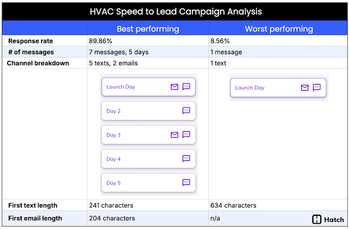 Data Dive: HVAC Speed to Lead Response Rates