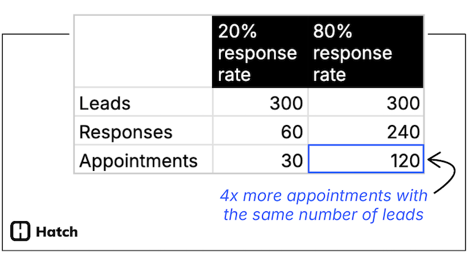 Data Dive: HVAC Speed to Lead Response Rates