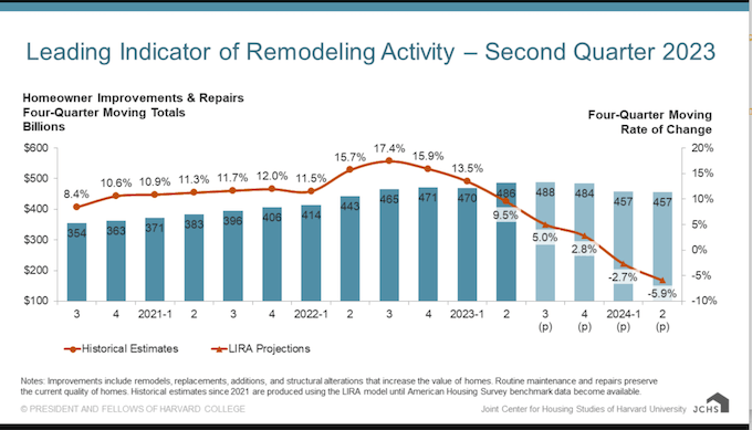 The Remodeling Market is Shrinking: 8 Tips for Remodelers