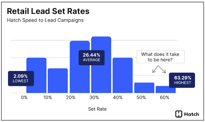 Data Dive: Speed to Lead Benchmarks for Retail Leads
