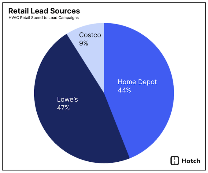 Data Dive: Speed to Lead Benchmarks for Retail Leads