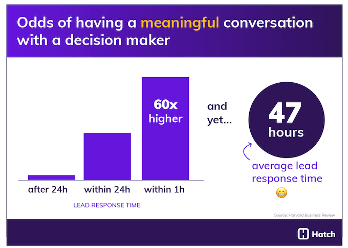 10 Ways to Increase Your Speed to Lead (& Why)