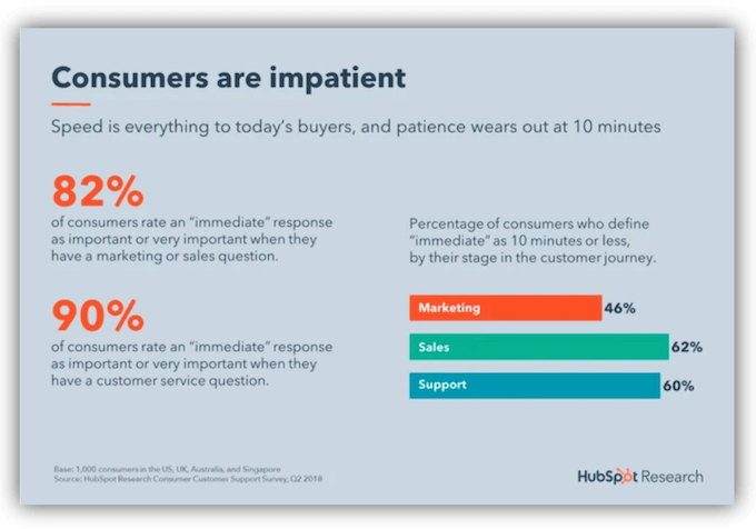 10 Ways to Increase Your Speed to Lead (& Why)