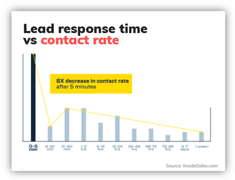 10 Ways to Increase Your Speed to Lead (& Why)