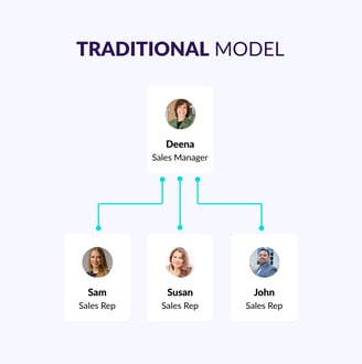 3 Ways to Structure Your Sales Team for the Best Results