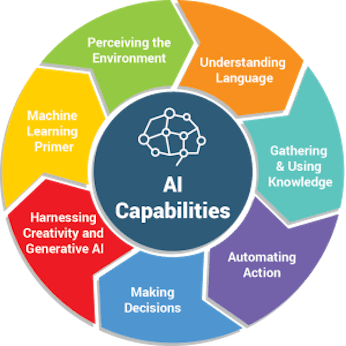 What is AI? The Essential Guide for Contact Centers