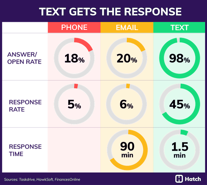 6 Reasons Your Leads Aren’t Responding (and How to Change That)