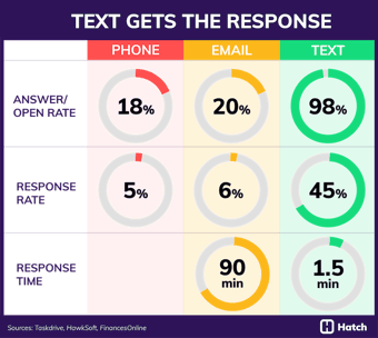 6 Reasons Your Leads Aren’t Responding (and How to Change That)