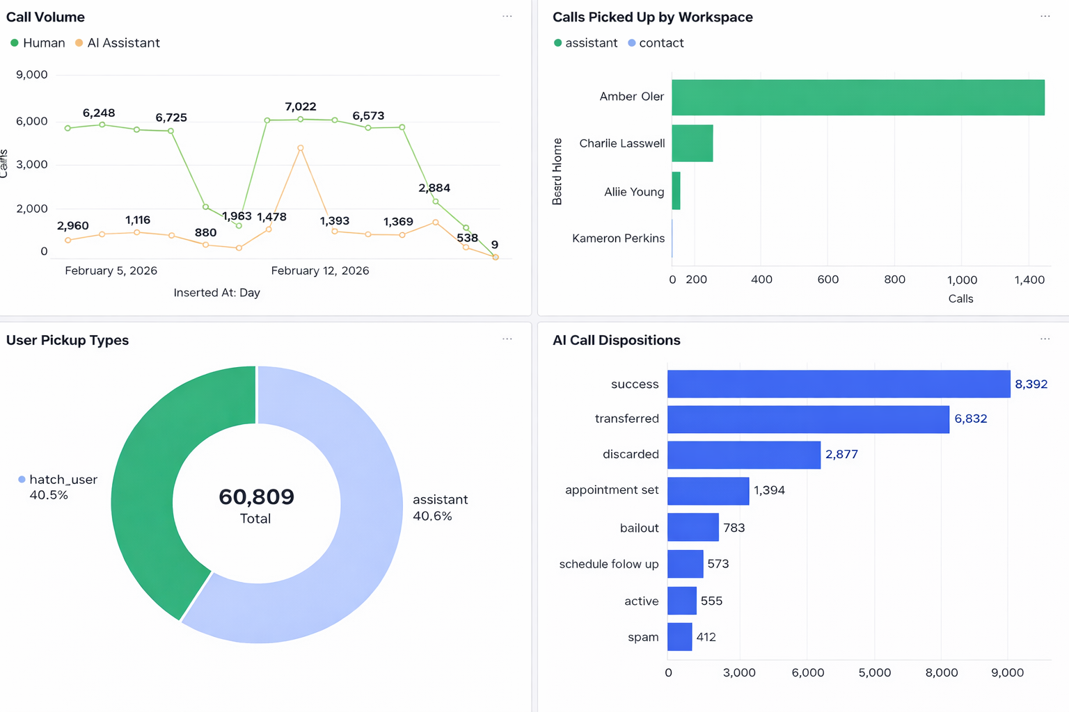 Introducing the Hatch Call Center Dashboard: Unified AI + Human Reporting